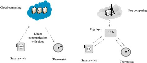 Cloud Computing Vs Fog Computing Download Scientific Diagram
