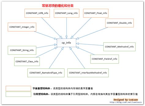 《java虚拟机原理图解》 122、class文件中的常量池详解（上） Csdn博客