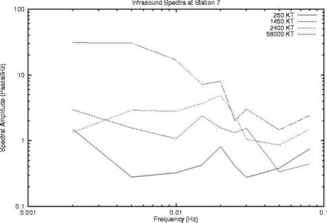 spectra of four infrasound signals recorded at station 7 with yields of