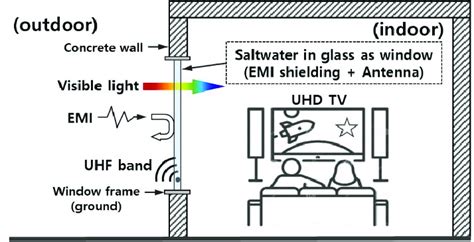 Conceptual Illustration Of The Transparent Liquid Based Window