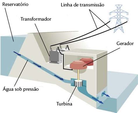 Figura 11 Esquema Simplificado Do Funcionamento De Uma Usina