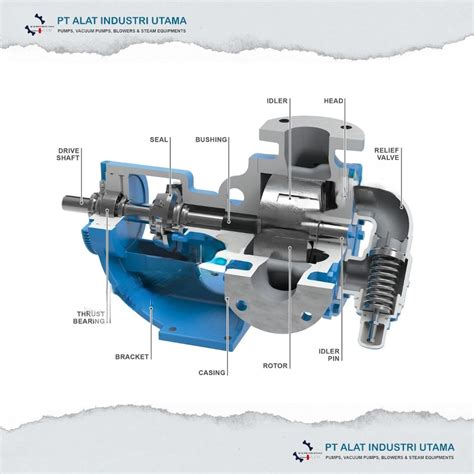 Komponen Komponen Utama Pada Internal Gear Pump Alat Industri Utama