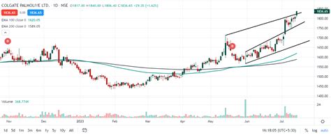 COLPAL Outlook For The Week July 17 2023 To July 21 2023 Equitypandit