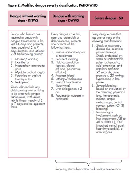 Modified Dengue Severity Classification Pahowho Pan American