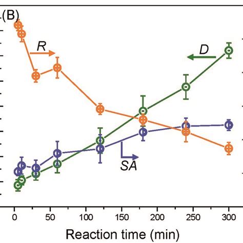 The Effect Of A Trypsin Concentration B Reaction Time And C Sc Download Scientific