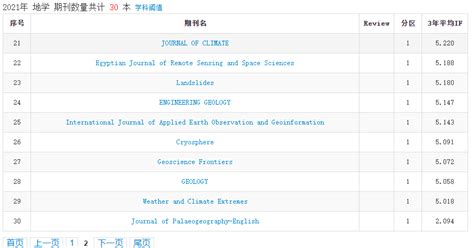 2021年中科院期刊分区表名单！