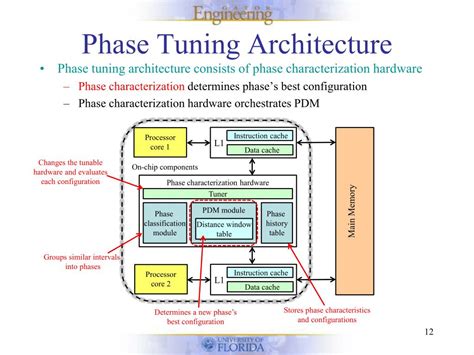 Ppt Efficient Phase Based Tuning For Embedded Systems Using Dynamic