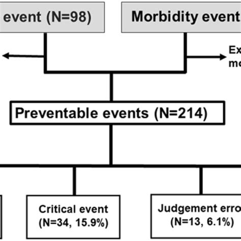 Chart Showing The Result Of Morbidity And Mortality Event Download