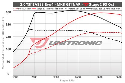 Volkswagen Mk8 Gti Upgrades And Tuning