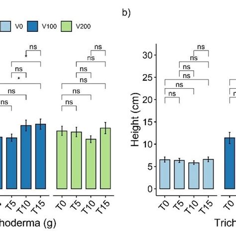 Plant Height And Leaf Number Due To Vermicompost Application At Several Download Scientific