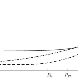 Plot Of The Value Function S Download Scientific Diagram