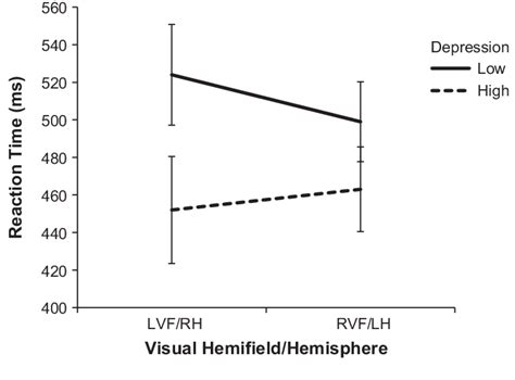 Hemispheric Differences In Reaction Time In Participants With Low And