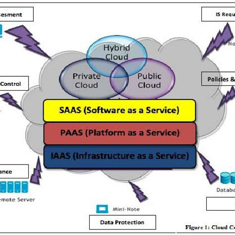 Cloud Deployment Model 13 Download Scientific Diagram