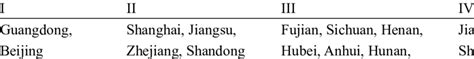 The Clustering Results Of Dei In Chinese Autonomous Regions Download