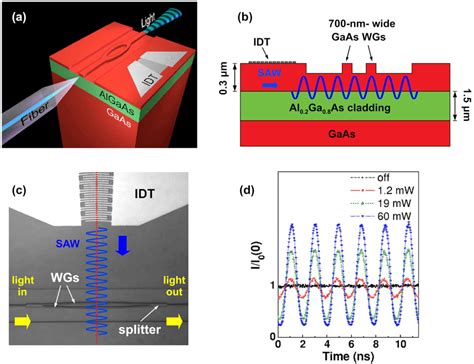 Acoustic Mach Zehnder Interferometer Mzi A Schematic Configuration