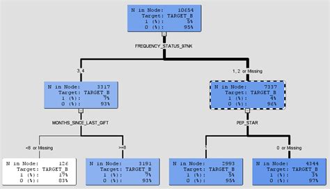 Interactively Train A Decision Tree Getting Started With Sasr