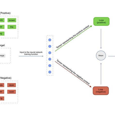 Word2vec Model Skipgram Download Scientific Diagram