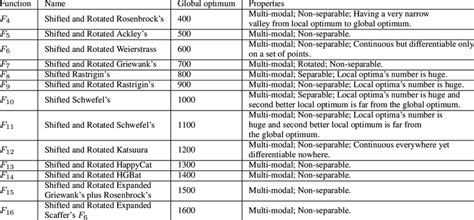 Summary Of The Cec 2014 Multimodal Functions 80 Download