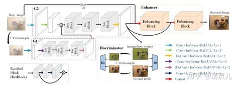 图像去雾学习笔记五：enhanced Pix2pix Dehazing Networkcvpr2019 知乎