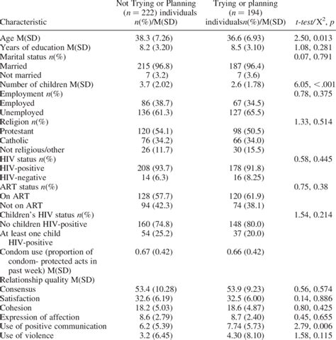 Individual Demographics And Baseline Sexual Barrier Use Relationship Download Scientific