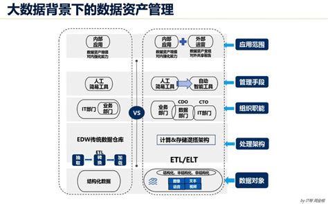 建设大数据平台从治理数据谈起 企业架构学习网