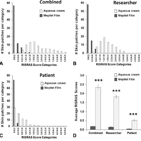 Distribution Of Radiation Induced Skin Reaction Assessment Scale