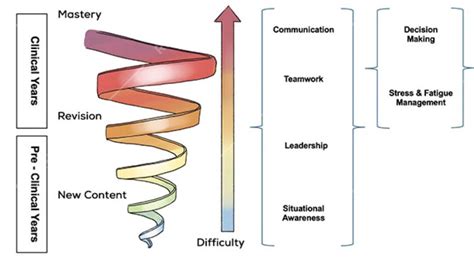 Simulation For Non Technical Skills Training Dr Salman Riaz Posted On