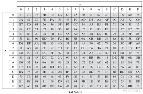 Aes加密算法原理java Aes加密算法流程图detailtoo的技术博客51cto博客
