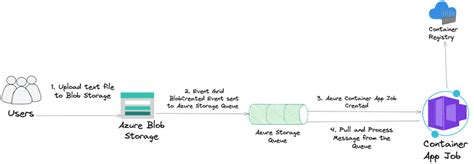 Event Driven Architecture With Azure Container Apps Nick Dalalelis Cloud Software Engineer