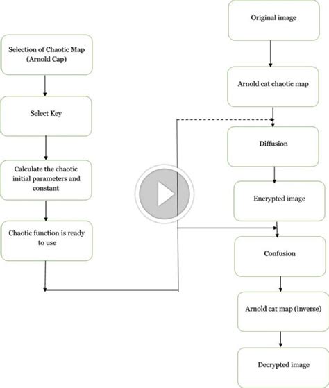 chaotic image encryption using piecewise logistic sine map final year
