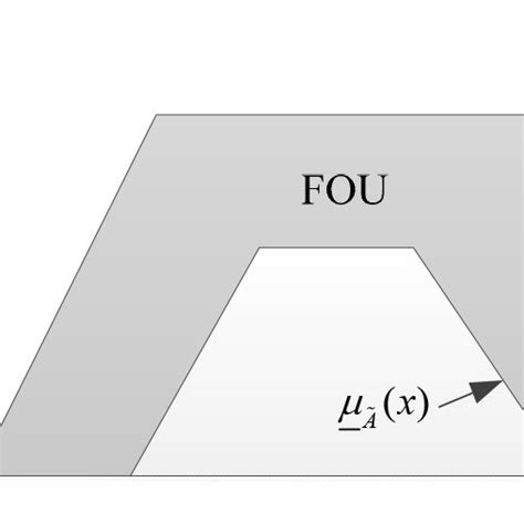 The Structure Of T2 Fuzzy Logic Controller Download Scientific Diagram