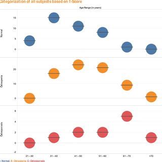 Categorization Of Both Genders All Subjects Based On T Score At Download Scientific Diagram