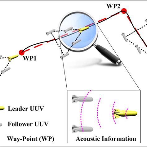 Problem Statement Of Leader Follower Formation Of Uuvs Uuv Unmanned