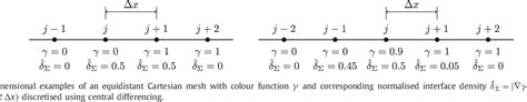 Figure 1 From Artificial Viscosity Model To Mitigate Numerical Artefacts At Fluid Interfaces