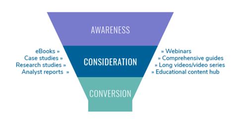 Mid Funnel Content For Consideration Stage Un Common Logic