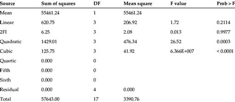 Sequential Model Sum Of Squares For Ccd Degrees Of Freedom Df Download Table