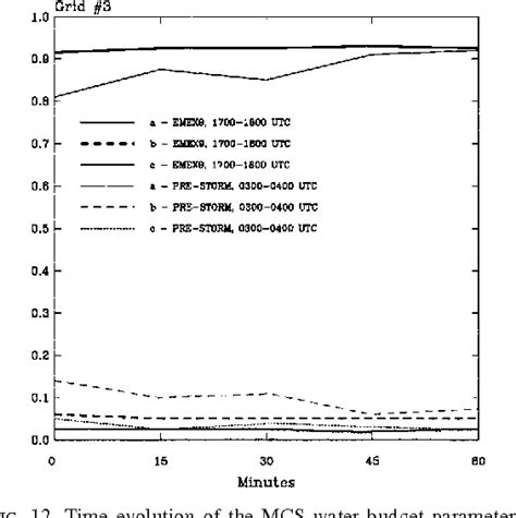 Figure 1 From The Use Of Cloud Resolving Simulations Of Mesoscale Convective Systems To Build A