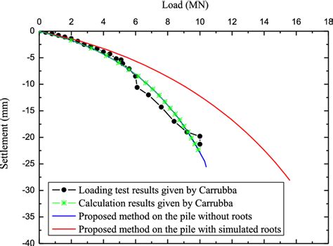 Comparisons Between The Loading Test Result And The Calculated Result