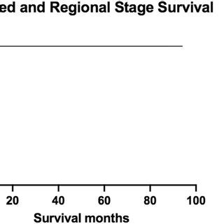Log Rank Survival Curve For Patients With Disease Classified As Download Scientific Diagram