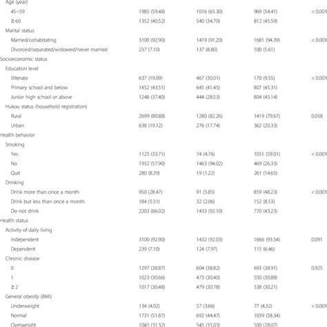 Sociodemographic Characteristics Of The Study Cohort Stratified By Sex