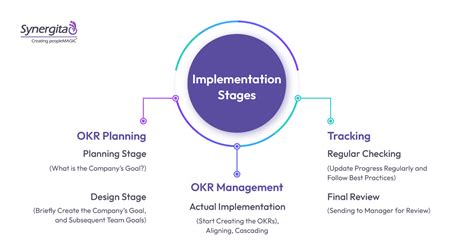 The Ultimate Okr Guide Types Benefits Implementation And Best Practices