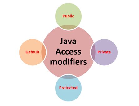 Access Modifiers In Java