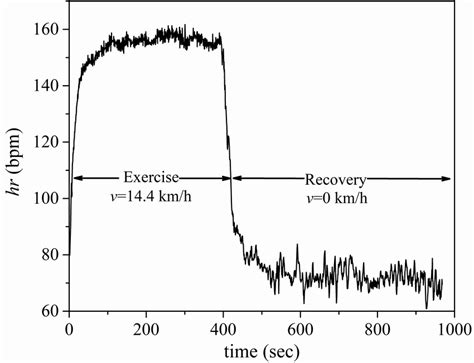Set Ii Of Hr Time Series Data Download Scientific Diagram