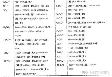 红外光谱中无机物的红外谱图分析 知乎