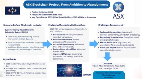 Shivam Raghuwanshi On Linkedin Blockchain Innovation Finance Asx Technology