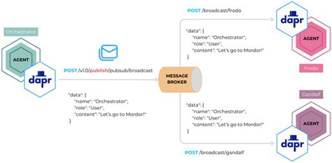 Floki 👁️‍🗨️ Building An Ai Agentic Workflow Engine With Dapr⚡️