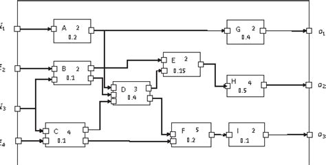 Figure 1 From Extended Mapping Algorithm Based On Modularity From Synchronous Block Diagrams To