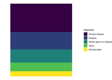 Proportions MPA 635 Data Visualization