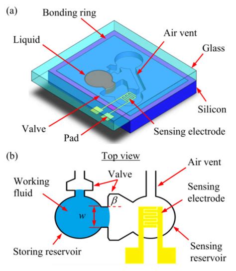 Micromachines Free Full Text Research Progress Of Mems Inertial