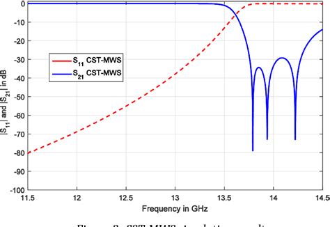 Figure 2 From Waveguide High Pass Filter Design And 2d Fdtd Analysis